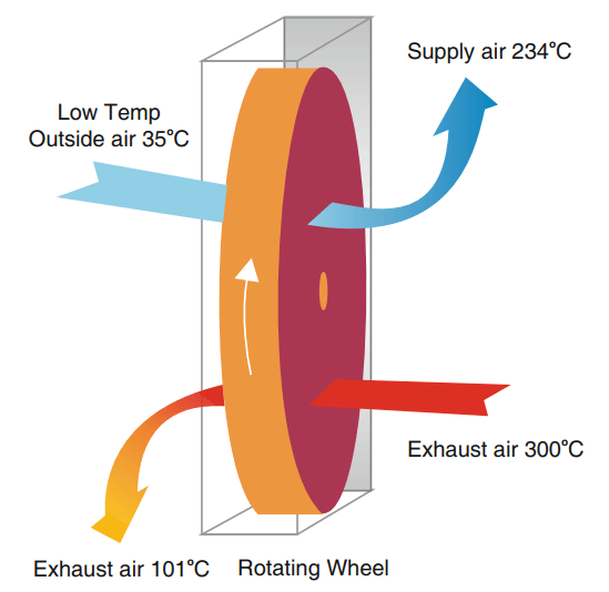 BryXchange High Temperature Heat Recovery Wheel - Efficient Energy Savings